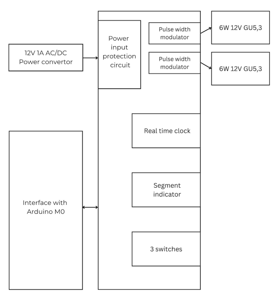 The Electronics Development Process - Specification